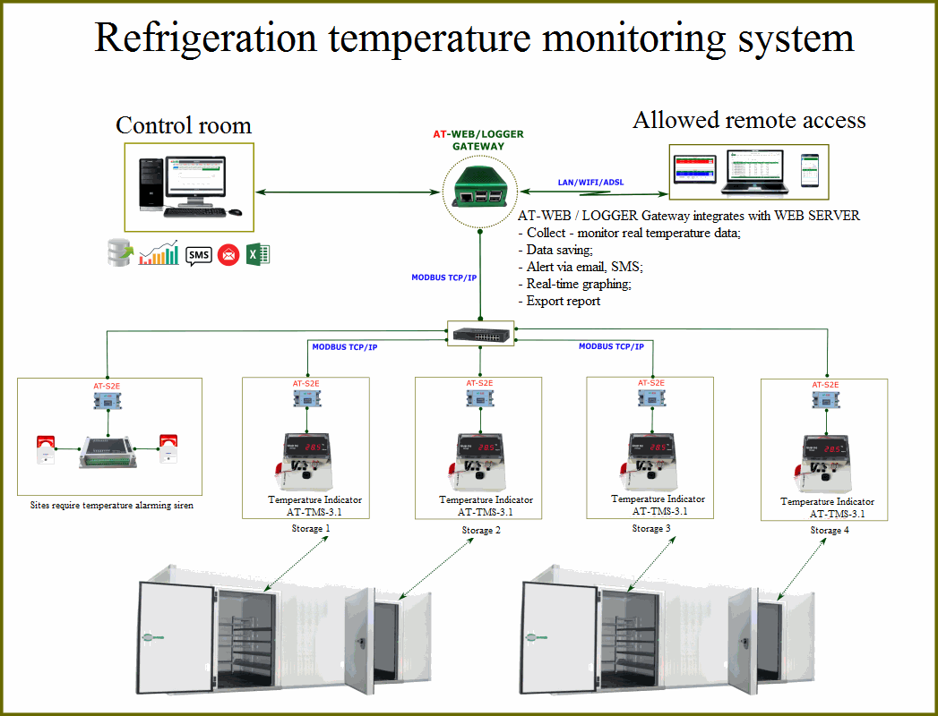 Cold storage temperature warning solution | EMIN.COM.MM