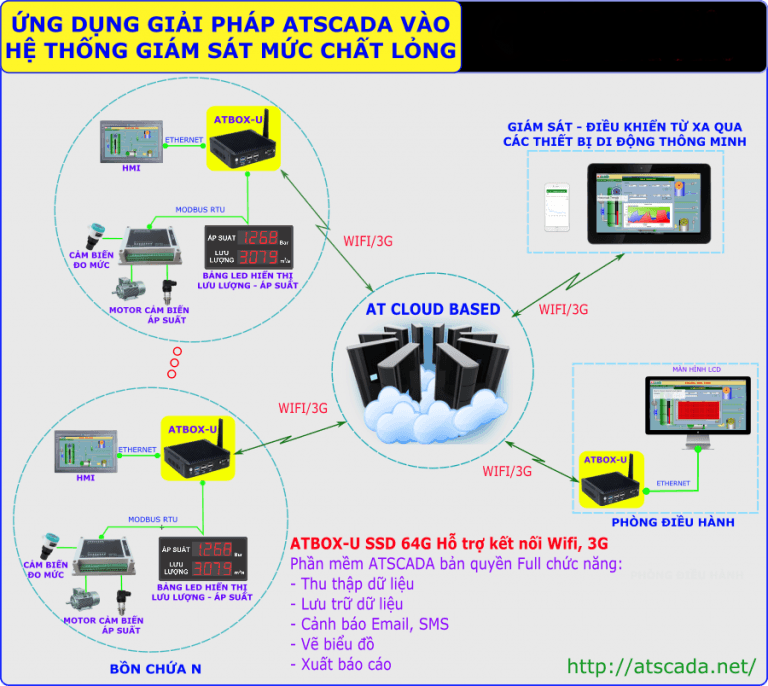 SCADA system monitors and measures the level of solution in the tank ...