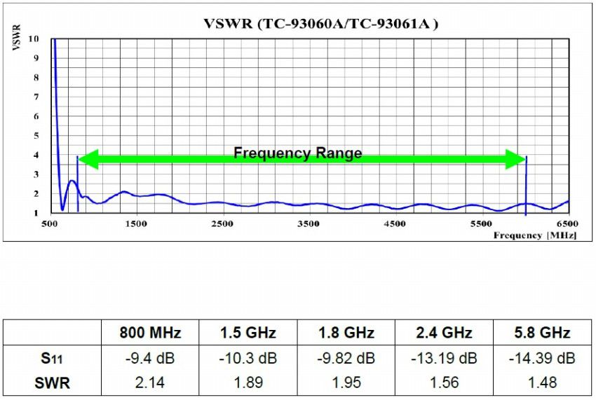 TESCOM TC-93061A Flat Type Antenna Coupler (800 ~ 6000 MHz) | EMIN.COM.MM
