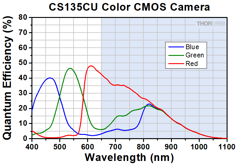 THORLABS CS135CU Kiralux CMOS Compact Scientific Cameras (Color CMOS ...