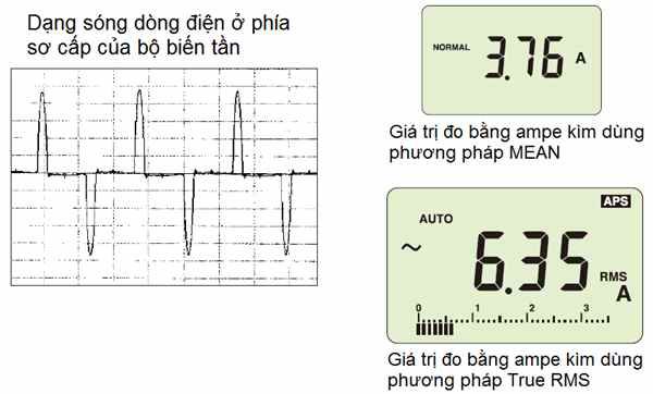 Why are RMS and True RMS preferred measurement features on multimeters ...
