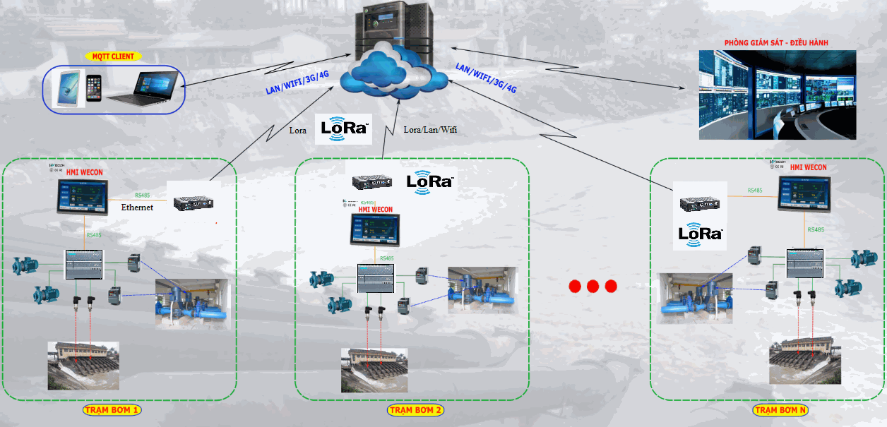 Remote pumping station monitoring solution | EMIN.COM.MM